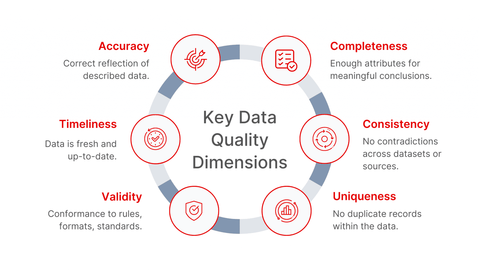 Data Quality Dimensions: How Do You Measure Up?