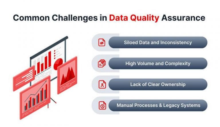 Data Quality Assurance | Definition, Challenges and Best Practices
